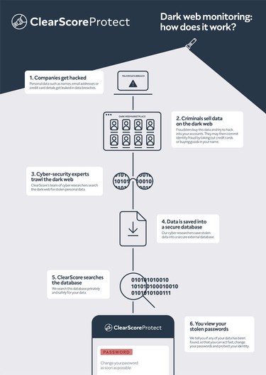 How dark web monitoring works | ClearScore GB