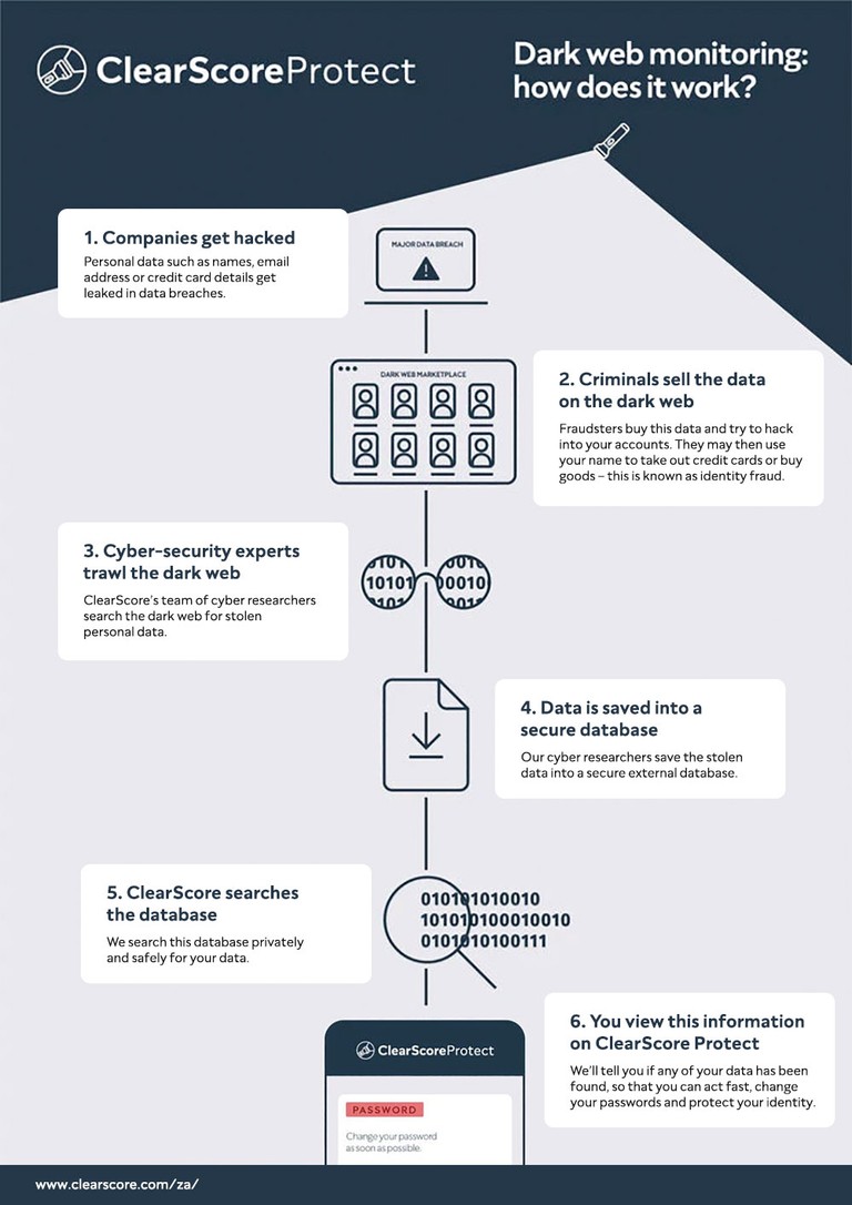 How dark web monitoring works | ClearScore ZA How dark web monitoring works | ClearScore ZA